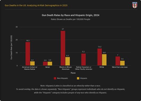 Gun Deaths In The Us Analyzing At Risk Demographics In 2025