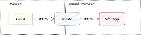 Encrypt Service Traffic With Openshift Ca