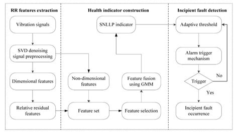 Incipient Fault Detection For Rolling Element Bearings Under Varying Speed Conditions