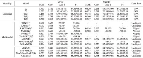 Table I From Cross Modal Enhancement Network For Multimodal Sentiment