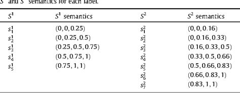 table 1 from on multi granular fuzzy linguistic modeling in group