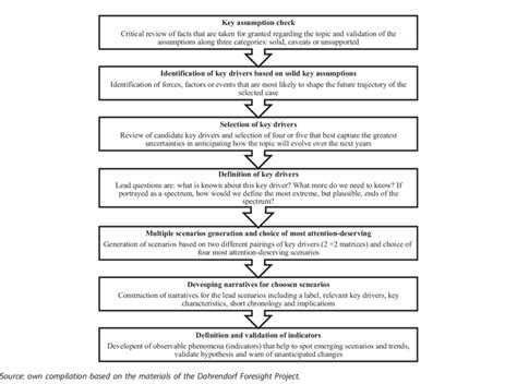 Multiple Scenarios Generation Download Scientific Diagram