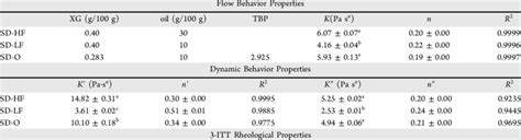 Rheological Properties Of Control And Optimum Salad Dressing Samples A