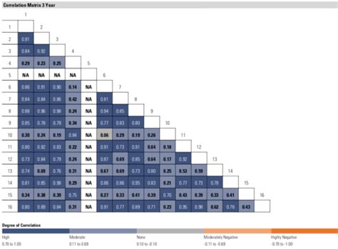 Understanding The Correlation Matrix From Morningstar Court Investment Services Dev