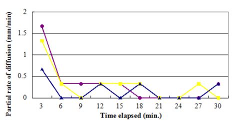 The Effect Of Molecular Weight To The Diffusion Rate Of Substances