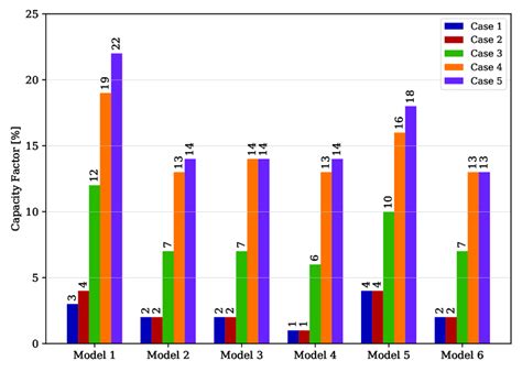 Calculated Capacity Factors Download Scientific Diagram