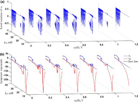 Coexisting Multiple Bifurcations And Corresponding Lyapunov Exponent Download Scientific