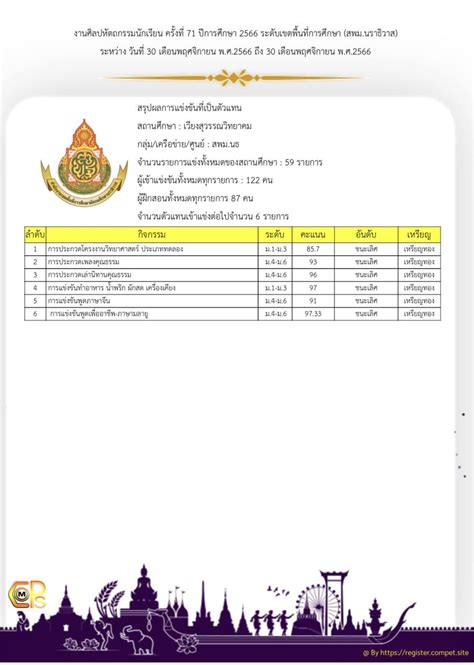 สรุปผลการแข่งขันงานศิลปหัตถกรรมนักเรียน ครั้งที่ 71 ปีการศึกษา 2566