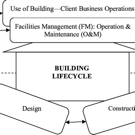 simplified model of building lifecycle stages and interface between