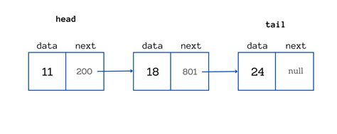 How Does A Linked List Work A Beginner S Guide To Linked Lists