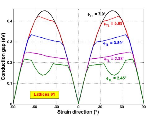 Conduction Gap As A Function Of Strain Direction Different Twist Angles