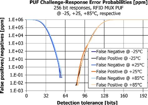 Figure 4 From Physical Unclonable Functions And Applications A Tutorial Semantic Scholar