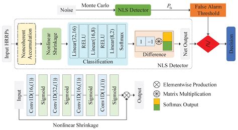 Range Spread Target Detection Networks Using Hrrps