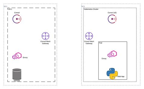 hashicorp consul multi cloud and multi platform service mesh by