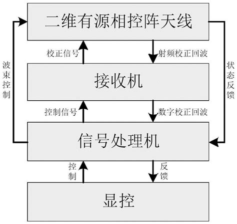 一种机载二维有源相控阵雷达天线校正装置及方法与流程