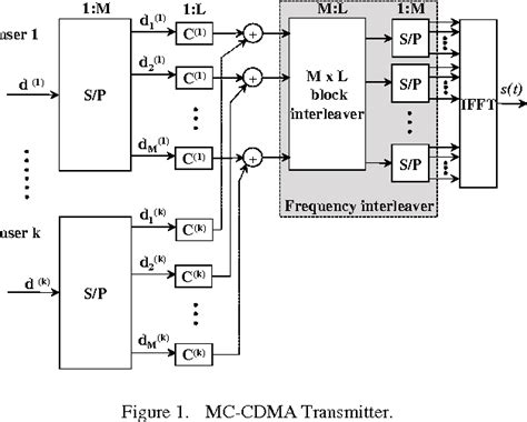 Figure 1 From Adaptive Selection Of Spreading Code Subsets From