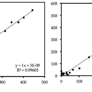 Training Dataset Comparison Least Square Line Equation And The Square Download Scientific