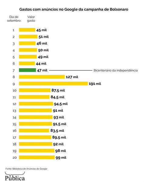 Campanha de Bolsonaro turbinou anúncios vídeos proibidos pelo TSE