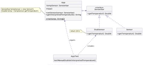 Stubs Und Mocks F R Unittest Am Beispiel Mockito Junit
