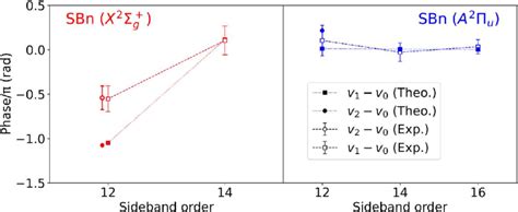 Vibrationally Resolved Photoionization Phases Full Symbols Phases