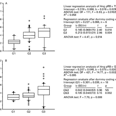 A Box Plot Graphic Display Left And Linear Regression Analysis