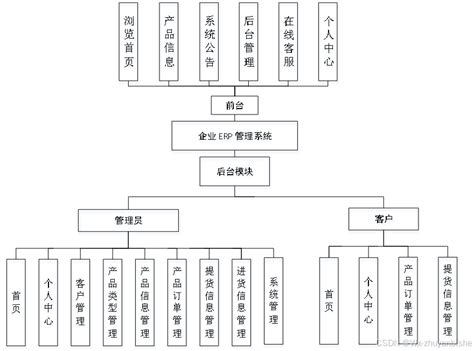 计算机毕业设计之springboot企业 erp 管理系统 csdn博客