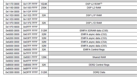 Hpi Host Port Interface On Omap L138 Hrdy Is Always High