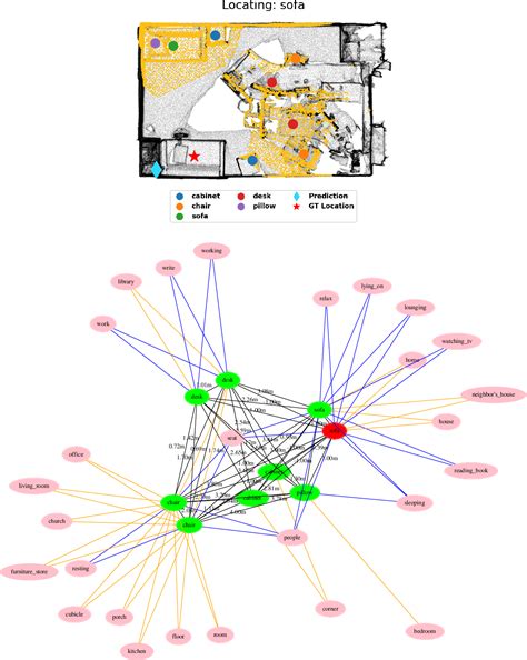 Figure 10 From Spatial Commonsense Graph For Object Localisation In