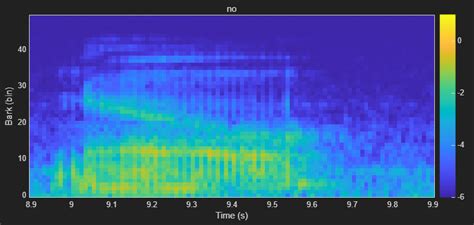 Speech Command Recognition Using Deep Learning Matlab And Simulink