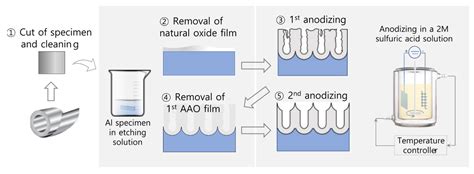 Flow Chart Of Two Step Anodizing For Preparation Of Nano Porous Alumina