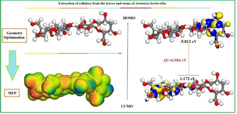Optimized Geometry MEP Pictures And HOMO And LUMO For The Cellulose