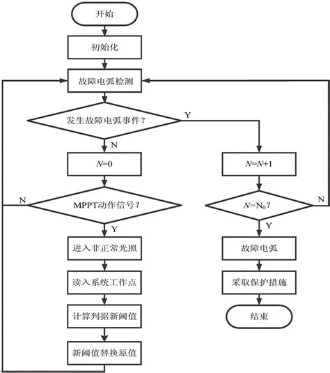 Arc Detection Method For Fault Of Photovoltaic System Under Abnormal