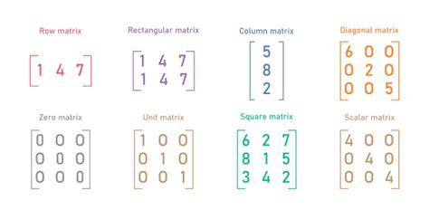 Model Real World Situations With Matrices Quiz Trivia And Questions