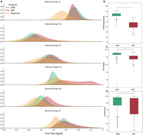 a novel improved mip imip protocol has reduced background error rate