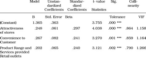 Coefficients And Collinearity Statistics Download Table