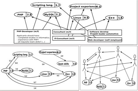 Three Level Model For Individual Professional Development Download Scientific Diagram