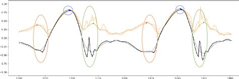 Figure 2 From Gait Phase Estimation By Using Lstm In Imu Based Gait Analysis—proof Of Concept