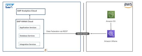 Federating Queries In HANA Cloud From Amazon Athen SAP Community