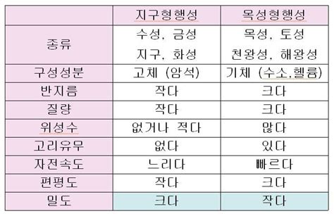 중2 과학 태양계의 구성 행성 수성 금성 지구 화성 목성 토성 천왕성 해왕성 행성의 분류 내행성 외행성 지구형 행성 목성형 행성 Ckdin