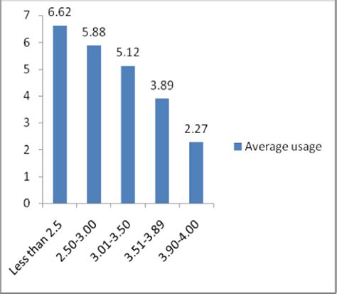 Average Usage From 8 A M To 6 P M And Corresponding Cgpa Range
