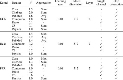 Detailed Hyperparameter Configurations For Node Classification