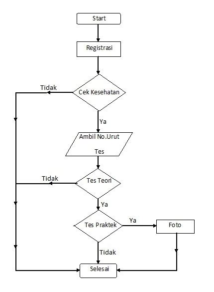 Pasti Asik Flow Chart Pembuatan Sim