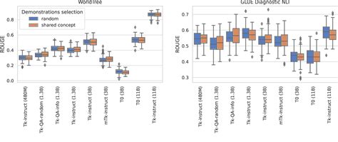 Figure 1 From What Is Not In The Context Evaluation Of Few Shot