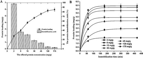 The Effect Of The Offered Protein Concentration On Protein Loading And