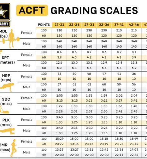 Acft Score Chart Acft New Army Pt Test Grading Scale 2022 53 Off