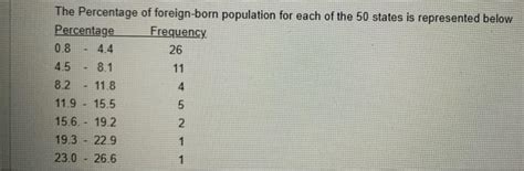 Solved How Can Find Cfcumulative Frequency And How Can
