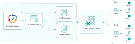 Log Processor In Log360