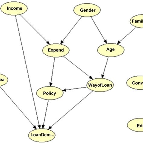 Bayesian Network Structure Achieved With Chainaco Algorithm Download