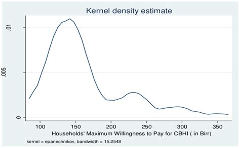 Kernel Density Estimates Of Stated WTP From The Pilot Survey 2016