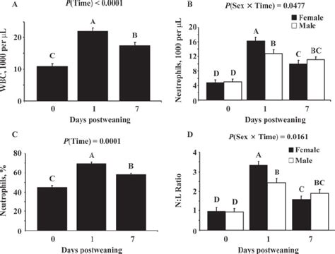 A Interactive Effects Of Sex And Weaning On Circulating Concentrations